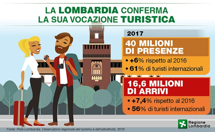 Il turismo cresce sempre di più in Italia: numeri record in Lombardia