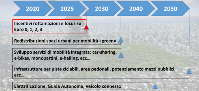 Mobilità sostenibile nel post-Covid: continua il ciclo di incontri # ...